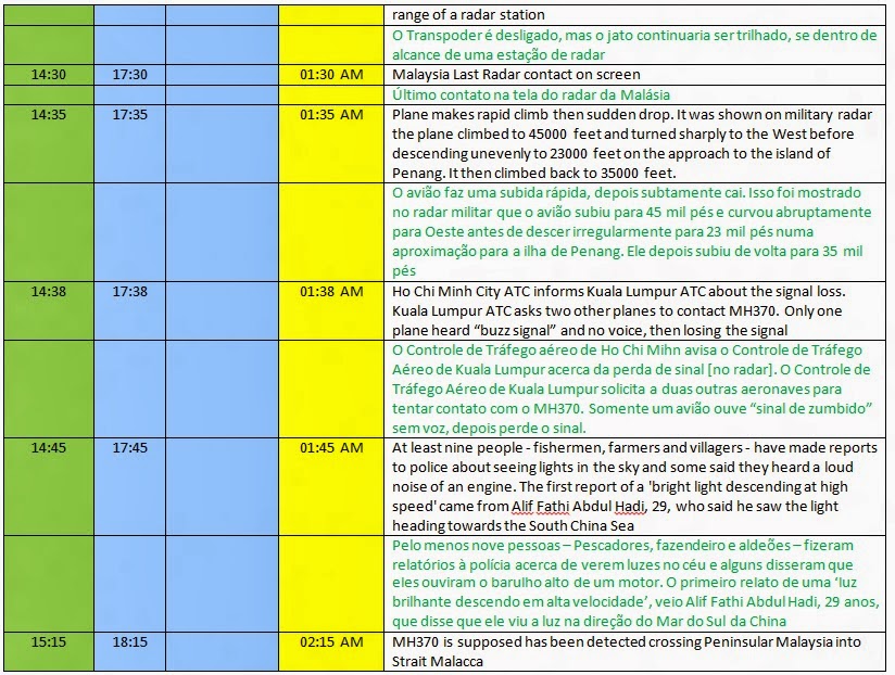 Aviation Troubleshooting: Malaysia Airlines Flight MH370 - Timeline