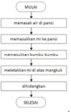 KUMPULAN INFORMASI TENTANG IT: FLOWCHART RPL