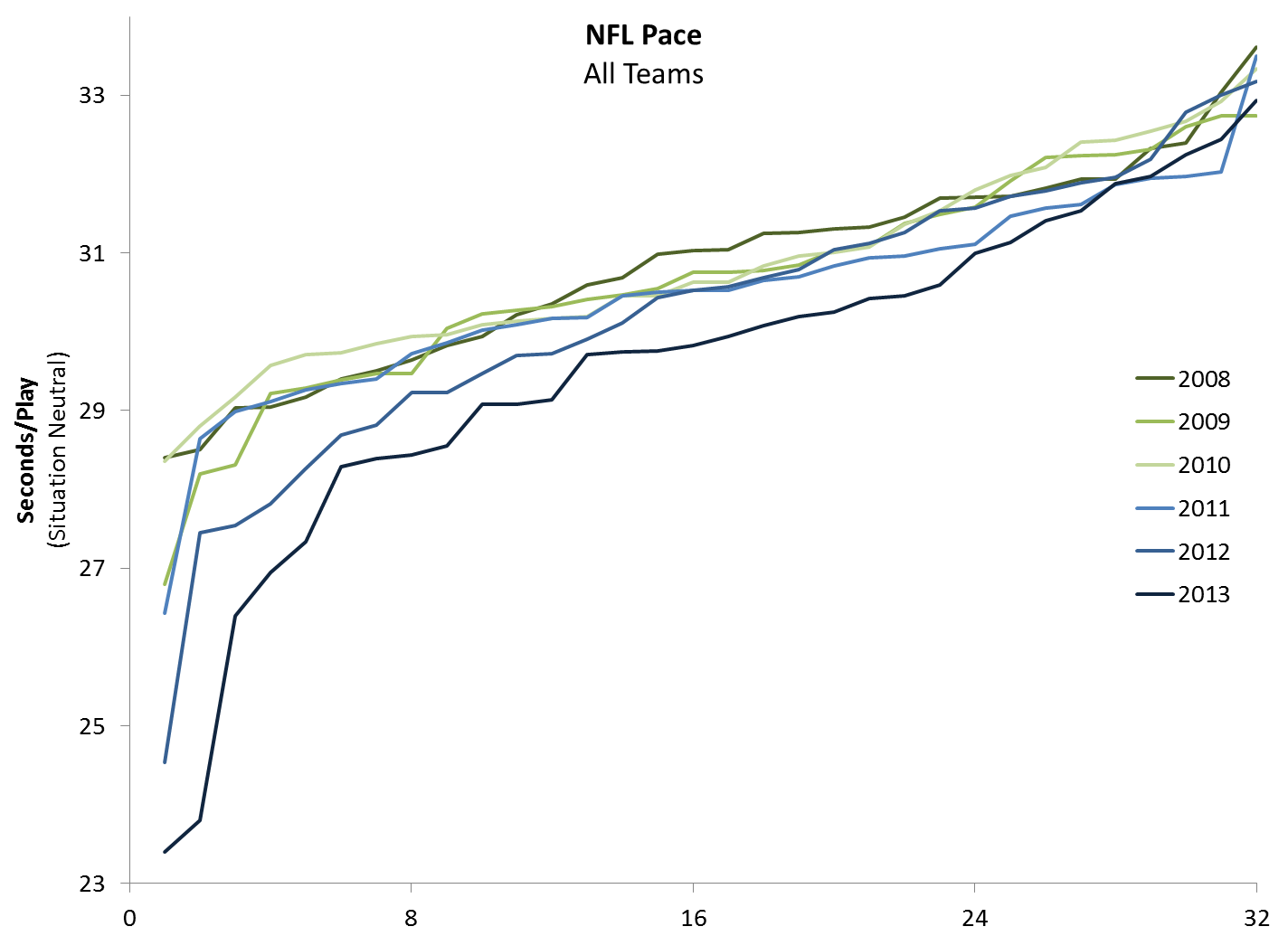 Sports + Numbers: Faster 3 & outs for everyone: Pace of play in the NFL