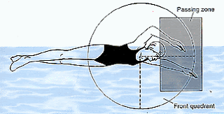 Swim Fast: Front Quadrant Swimming