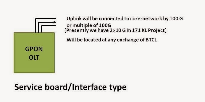Teletech: New Horizon of Telecommunication in BTCL: 171 KL Project