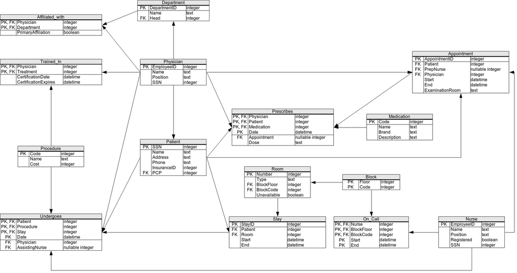 DBMS -#samples @practice