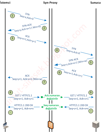 Syn Proxy'nin bilinmeyenleri - Nass oluyor da oluyor? - Sekürü