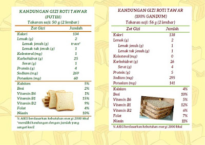 Fakta Tentang Roti Tawar yang Harus di Ketahui ~ Kecubung Aldara