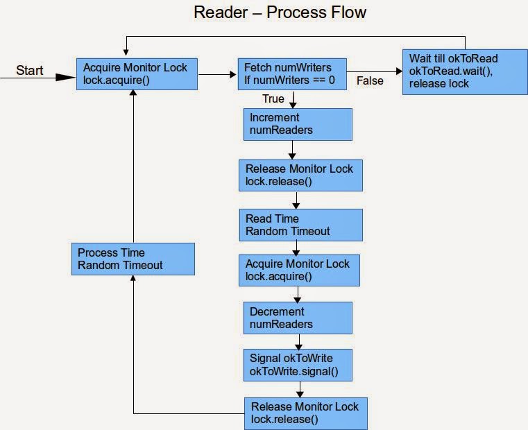 Tech Tips: Synchronization Constructs with Node + Redis