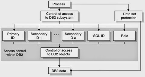 Informatix: Seguridad en DB2