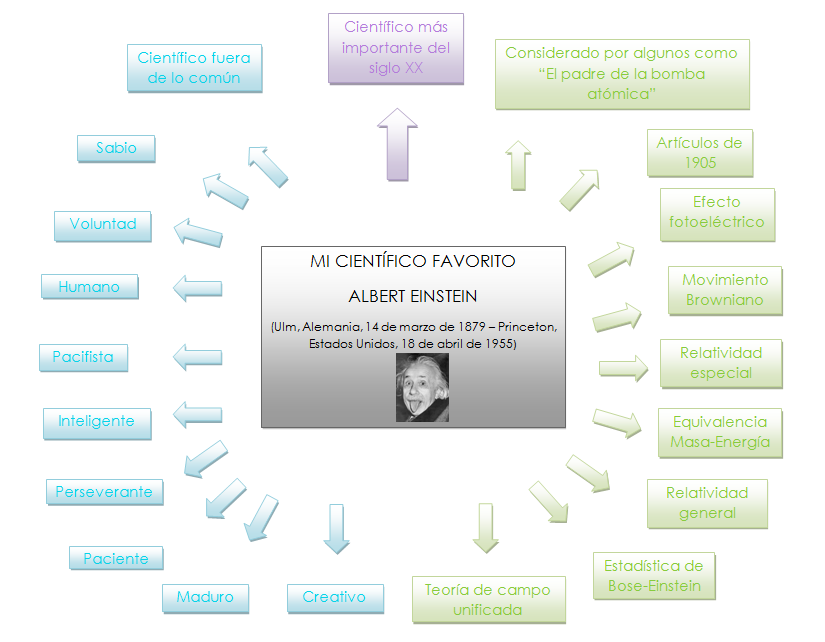 COCI: Organizador Gráfico de Albert Einstein