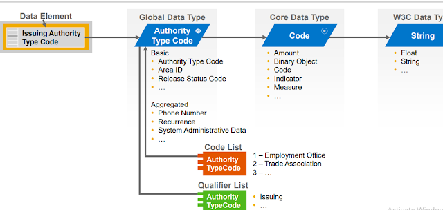 Structure of Business Objects in SAP Business ByDesign ~ SAP Business ...