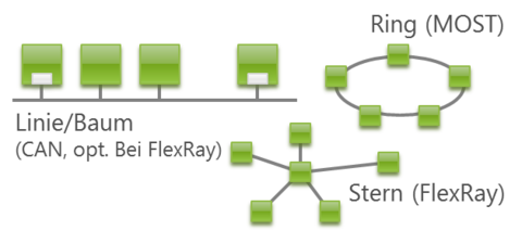 Tecnología Flexray | Mecatrónica