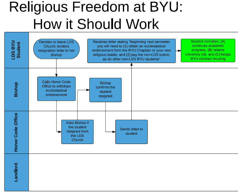 A thoughtproduct in the life of...: Religious Freedom at BYU: How it ...