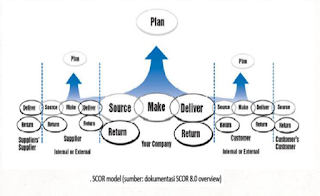 Apa itu Supply Chain Operations Reference model (SCOR)