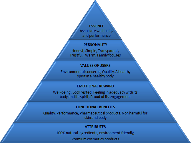 Inside Kiehl's: Kielh's Brand building blocks