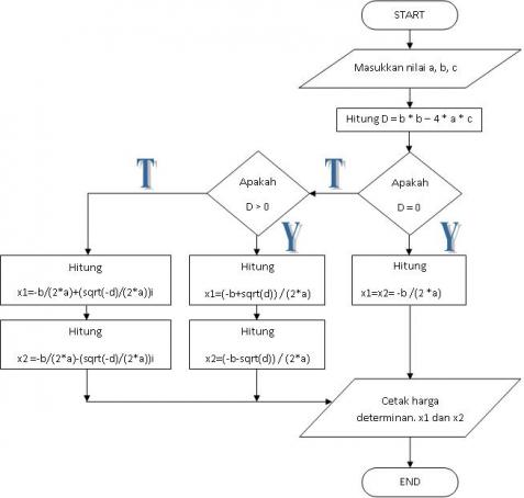 Contoh Flowchart | Catatan Teknik Informatika