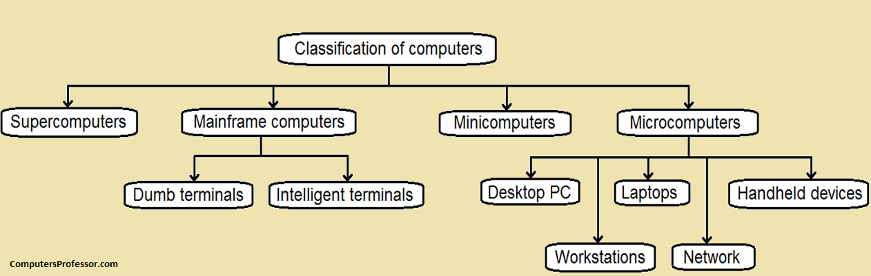 Explain Various Types of Computers? | Computers Professor