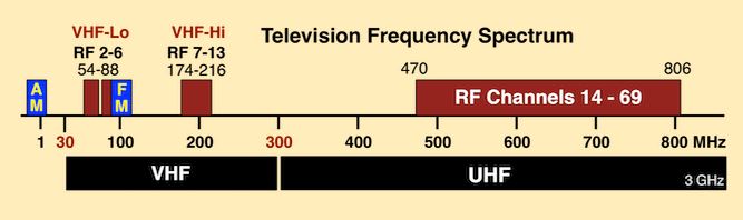 Television Technology A Brief