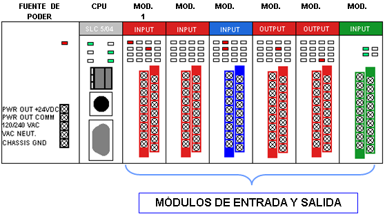 EL ALCANCE DEL PENSAMIENTO: Configuración típica de un PLC