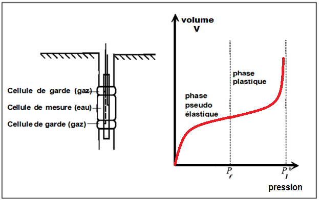 Définition de l'essai pressiométrique | Cours génie civil - Outils ...