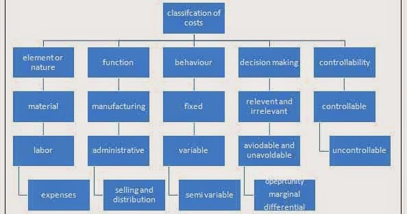 Classification of Costs to determine Production costs - Project ...