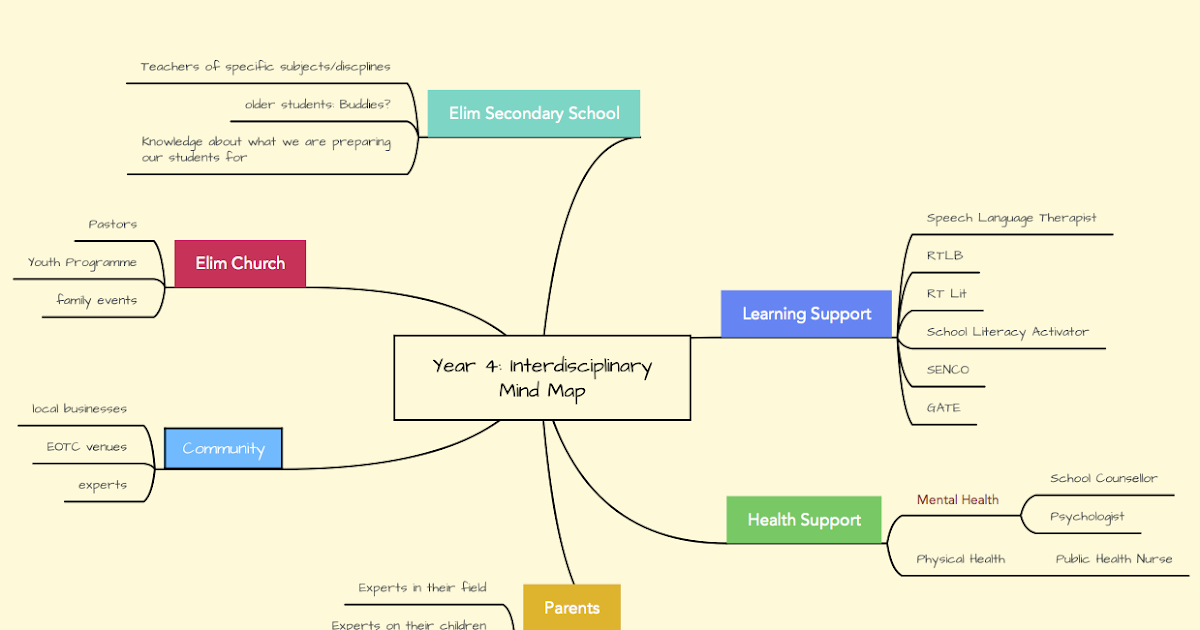 Busy Mrs Bee: Mindlab Week 31: Activity 7: My interdisciplinary ...