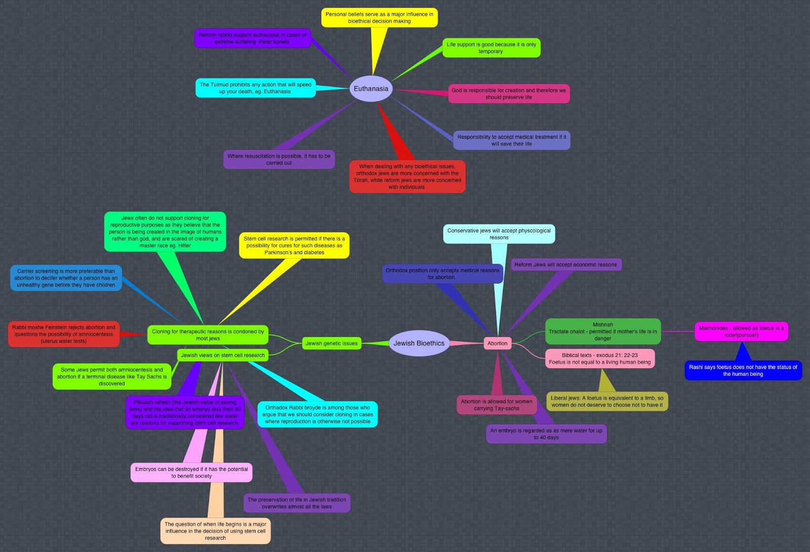 BCR - Studies of Religion: Year 12 - Jewish Bioethics Brainstorm