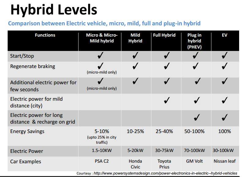 Micro Hybrid And Micro-Mild Hybrid System