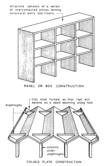 The Structure - Basic Forms | Civil and Building Engineering