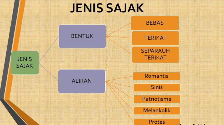 Nurlyana Ezani : SAJAK: Apa itu Sajak?