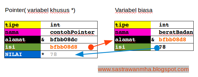 Berbagi Ilmu itu Indah...: Programming in C - Part 14: Pointer dalam bahasa C