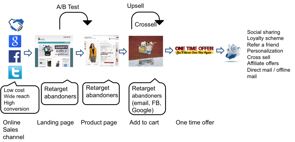 Cara Meningkatkan Omzet Toko Online : Optimasi Semua Tahap Dalam Funnel ...