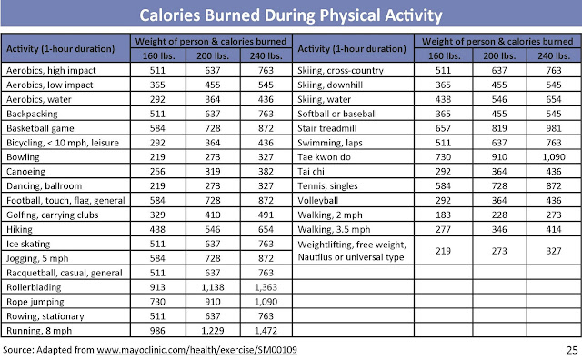Healthy West Jordan: Calories Burned During Physical Activity