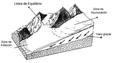 Geomorfología4: Modelado glaciar o sistema morfoclimático glaciar