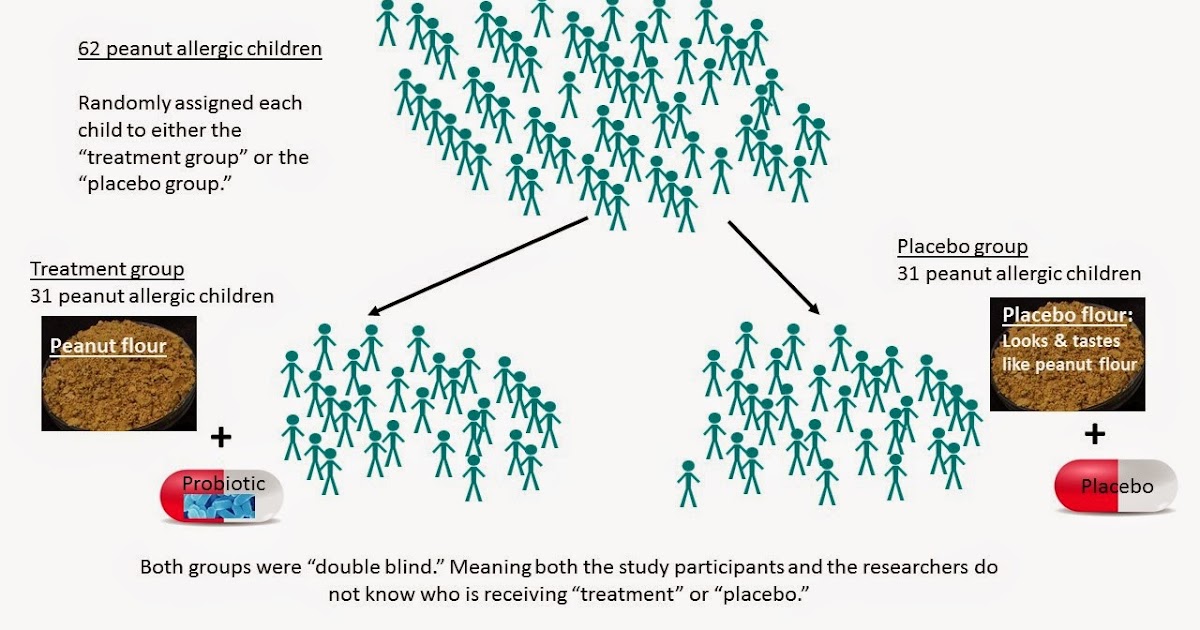 Food Allergy Sleuth: Headline hyperbole - probiotics cure peanut allergy?