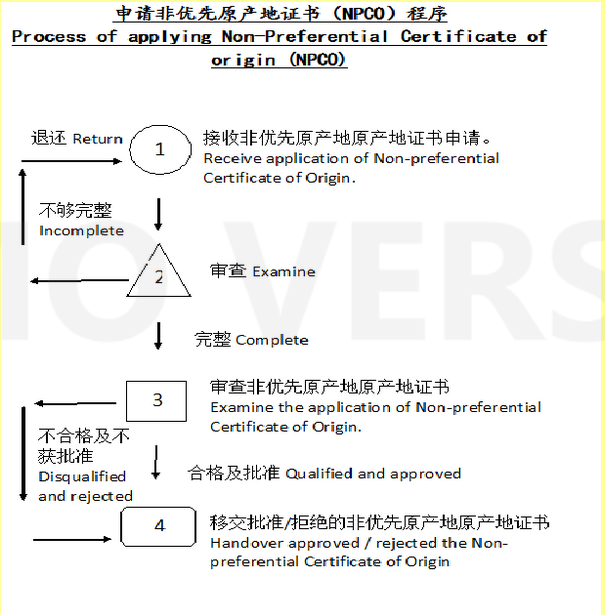 非优先原产地证书 NON-PREFERENTIAL CERTIFICATE OF ORIGIN