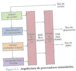 Montaje y mantenimiento de equipos: Microprocesadores