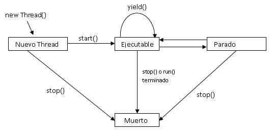 Todo Java: Controlando Los Threads (ciclo De Vida)