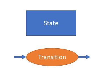 Agile State Modelling | Creating Software - A Sisyphean Task?