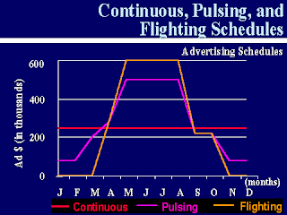 Flighting (Flight scheduling)
