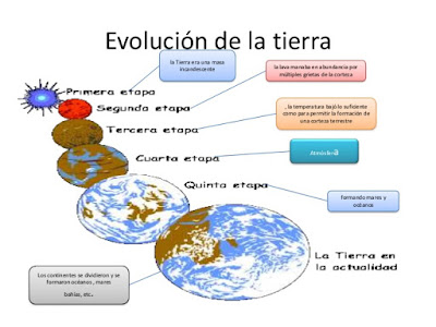 Historia: ORIGEN DE LA TIERRA