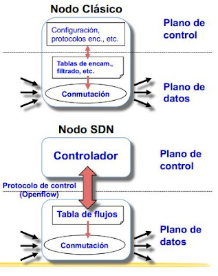 REDES DEFINIDAS POR SOFTWARE: Plano de Datos y Plano de Control