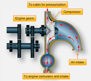 Sources of Pressurized Air - Aircraft Pressurization Systems | Aircraft ...