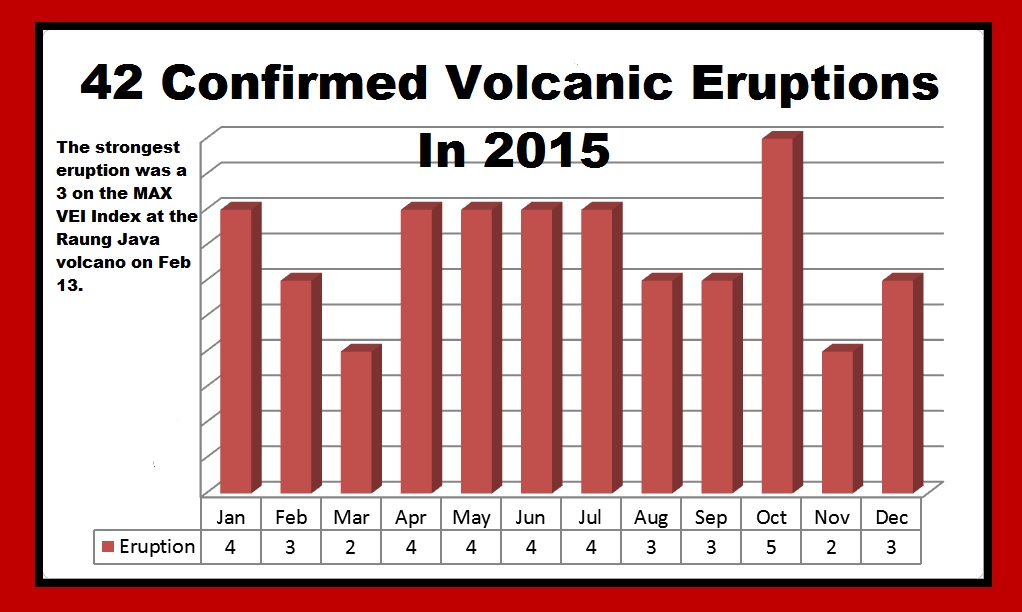 The Big Wobble : Confirmed eruptions 2015