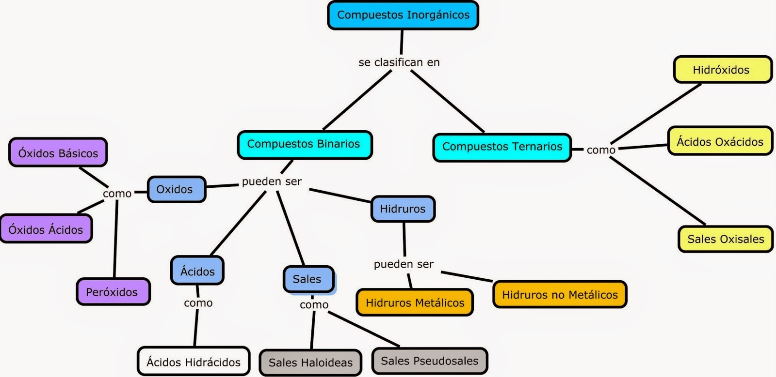 Compuestos inorgánicos: Bienvenidos a Compuestos Inorganicos