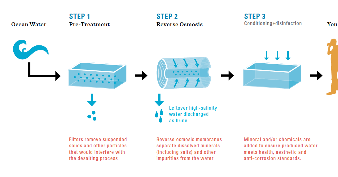 Desalination of salt and seawater - NTESCO