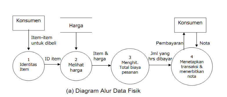 Komponen dan Diagram pada DFD ~ Cybermatika | Learning By Doing