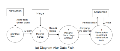 Komponen dan Diagram pada DFD ~ Cybermatika | Learning By Doing