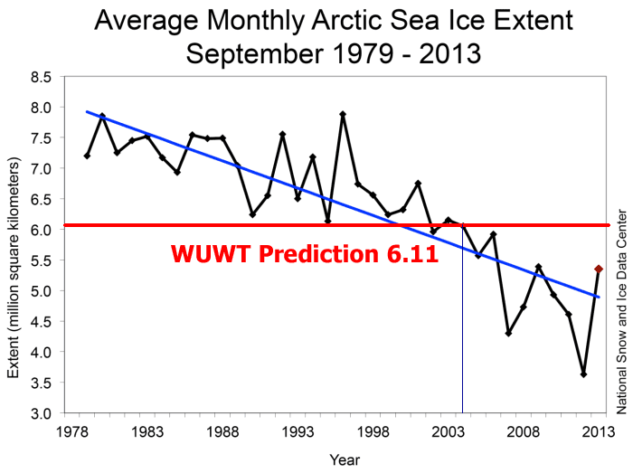 WUWT predicts highest Arctic September sea ice extent in ten years ...