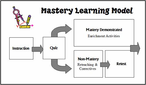 Method Of Teaching Science: Teaching/ Instruction
