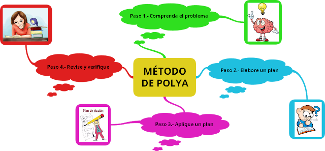 PROCESO DE LOS CUATRO PASOS DE POLYA PARA RESOLUCIÓN DE PROBLEMAS