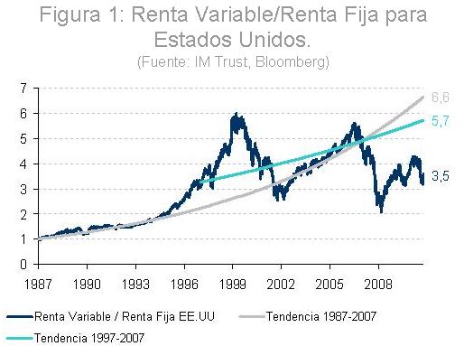 IMTrust Estrategia: Valor Relativo de la Renta Variable y la Renta Fija