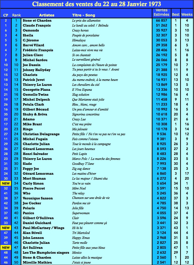 Charts singles Top 50 en France: 28 Jan 1973